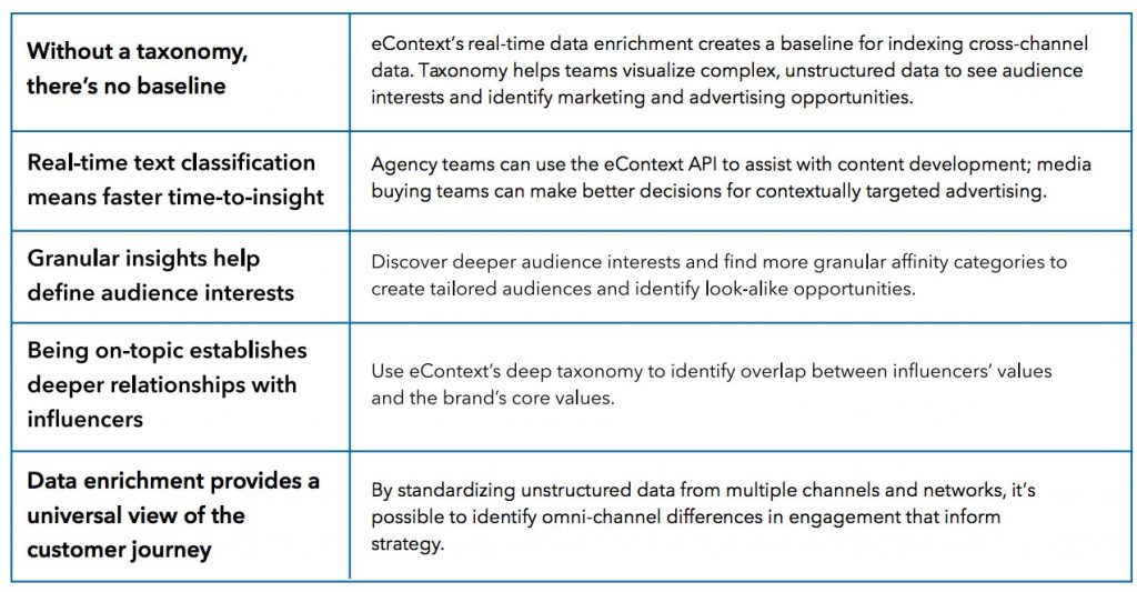 Audience Analysis - Gain more Relevence via Taxonomy